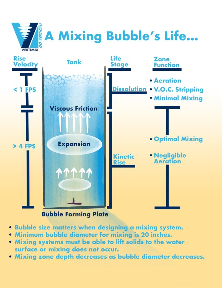 Biological Removal of Phosphorous with Large Bubble Mixing – Memeco ...